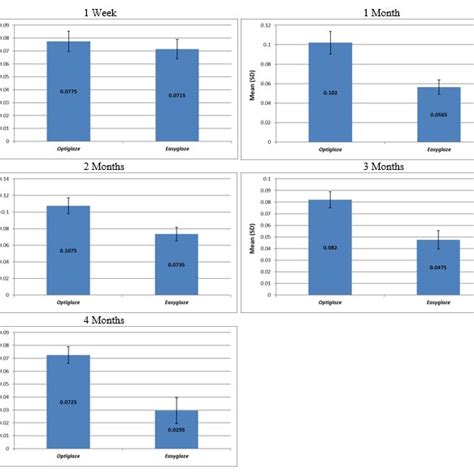 Comparison Of The Surface Roughness Values In Terms Of Mean Sd For