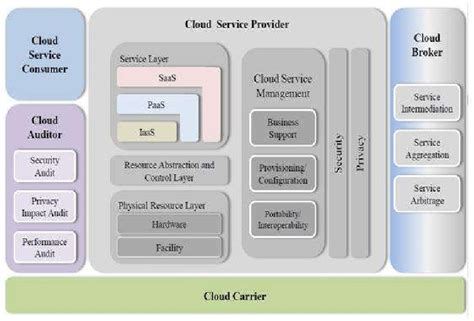 Nist Cloud Computing Reference Architecture Nist Cloud Computing Reference Architecture Source