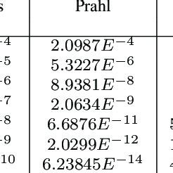 Unbiased Sample Variances Obtained Varying The Distance Between T X And