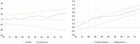 Cusum And Cusum Of Squares Test Results Specification 1 Download