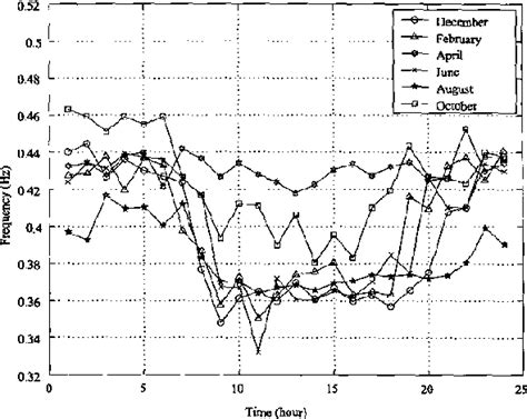 Figure 1 From Observation Of Power System Oscillation Characteristics
