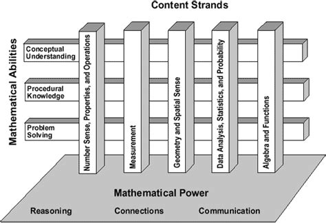 Naep Mathematics Framework 1990 2003