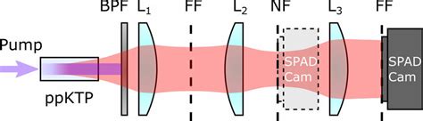 Setup For Imaging Space Momentum Entangled Photon Pairs With Download Scientific Diagram