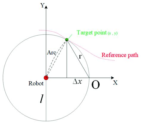 The Principle Of Pure Pursuit Download Scientific Diagram