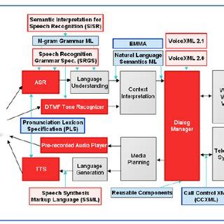 Speech Interface Framework Revisited Download Scientific Diagram