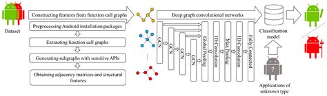 Android Malware Detection Based On Structural Features Of The Function