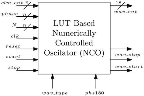 The Block Diagram Of The Numerically Controlled Oscillator Download