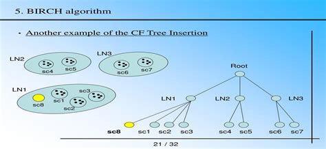Brich Clustering Algorithm Introduction By Vicky Singh Medium