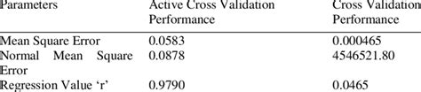 Active Cross Validation Performance For Building Projects Download