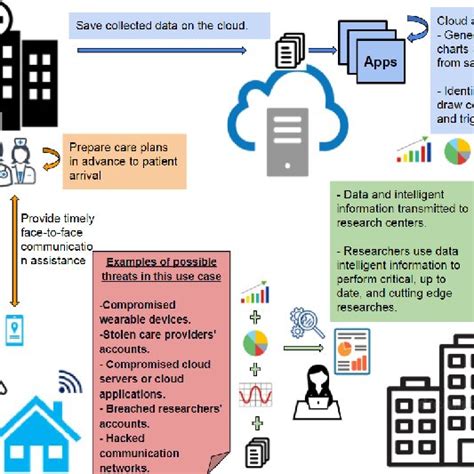 Zero Trust Score Based Authorization Framework Zt Saf Download