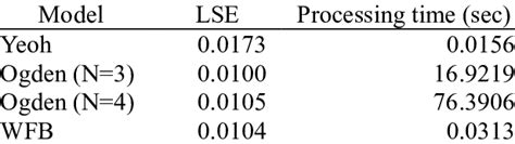 Hyper Elastic Models Lse For Uni Axial Loading Download Table