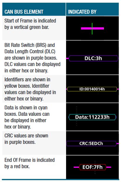 Debugging Can Lin And Flexray Automotive Buses With An Oscilloscope