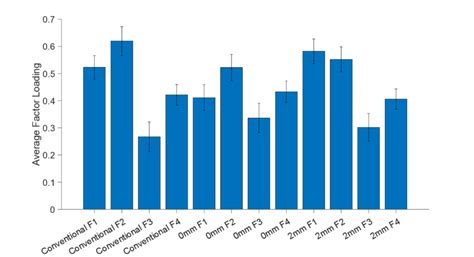 Average Factors Loadings Normalised And Scaled From Mfa Error Bars