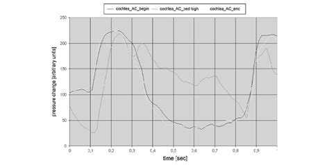 Typical Waveforms For A Patient After Stimulation By Position Changes Download Scientific Diagram