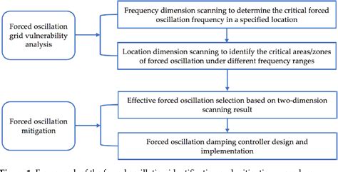 Figure 1 From Forced Oscillation Grid Vulnerability Analysis And Mitigation Using Inverter Based