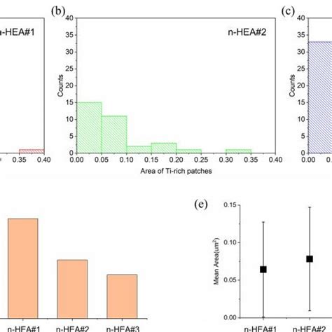 Evolution Of The Compositional Inhomogeneity In N Heas A C Histogram