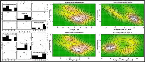Bivariate Kernel Density Plots Illustrating Low Correlation Between The
