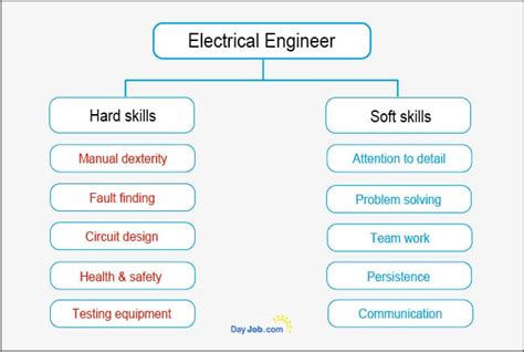 Electrical Engineer Skills Key Cv Required Engineering 2025