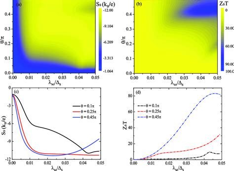 Contour Plot Of A S S And B Z S T As Functions Of θ And λ So C