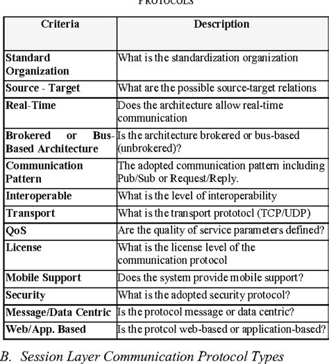 Session Layer Protocols