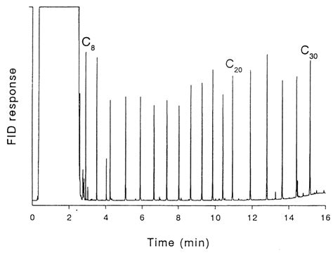 Gc Fid Chromatogram Obtained After Injection Of 100 Ml Of An N Alkane