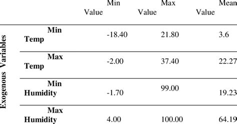 The Daily Statistical Data Of The Model Inputs Exogenous And Lagged