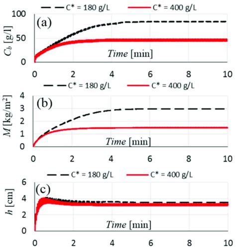 Main Parameter Configuration With A Wave Forcing Of U B 40 Cms