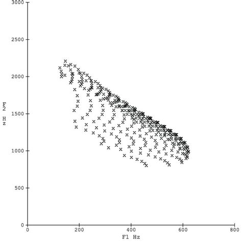 Distribution Of Formant Frequencies Download Scientific Diagram