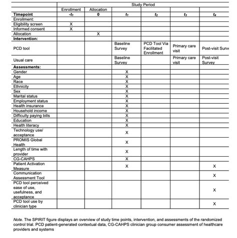 Randomized Controlled Trial Standard Protocol Items Recommendations