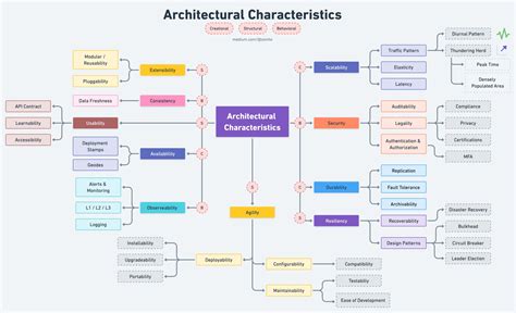 Software Architecture Notes 4Beginner Com