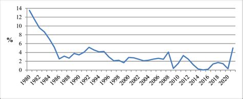 Annual Inflation Rates Hicp In Eurozone Countries Download Scientific Diagram