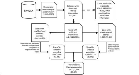 Flowchart Of The Geocoding Process Download Scientific Diagram