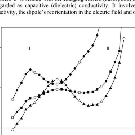 Dispa Complex Capacitance Plot Of The Samples Mno 2 C 0 43