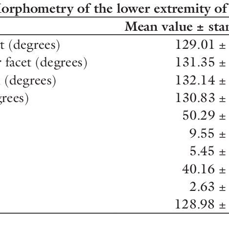 Femur Measurement Values Download Table