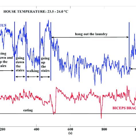 Voltage Output Signals Generated By The Teg The Bold Red Line