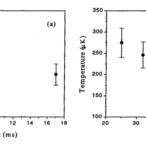 A Atom Temperatures Versus Polarization Gradient Cooling Times At A Download Scientific