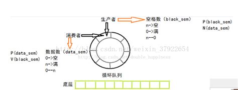 基于环形队列的单生产者单消费者模型c 单生产 单消费模型 Csdn博客