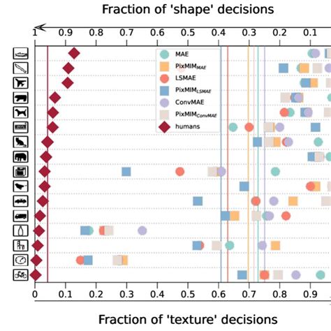 Shape Bias Analysis Pixmimmae Pixmimconvmae And Pixmimlsmae Improve Download Scientific