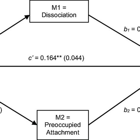 parallel mediation model note x independent variable m1 first