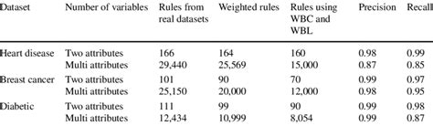 Comparison Of Relationships Extracted Via Weighted Association Rule