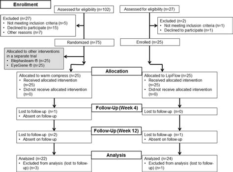 Clinical Trial Of Thermal Pulsation Lipiflow In Meibomian Gland Dysfunction With Preteatment