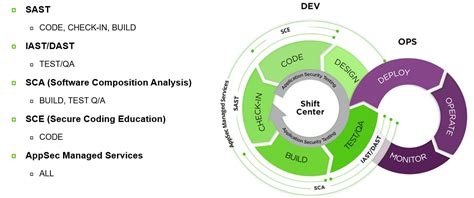 Why Security Needs To Be Integral To Devops Software Strategies Blog