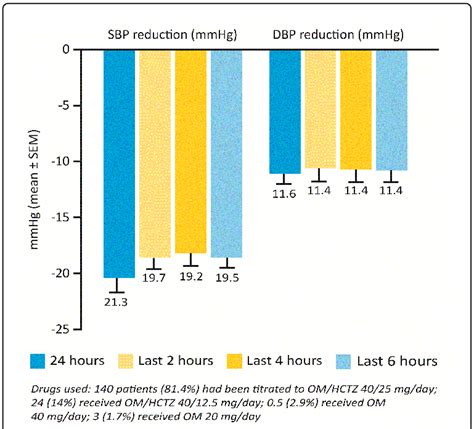 SBP And DBP Reductions From Baseline Mean SEM Over Hours And In Download Scientific
