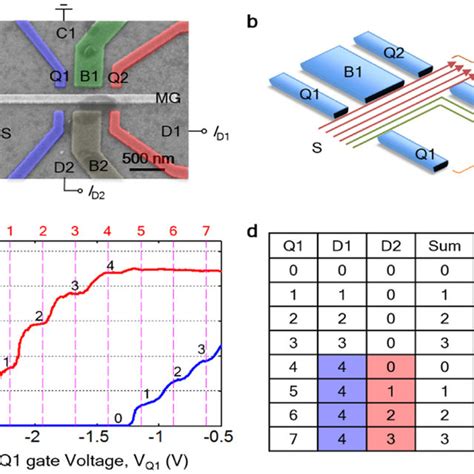 Device To Generate Sum And Carry For A Given Input Which Ranges Form 0 Download Scientific
