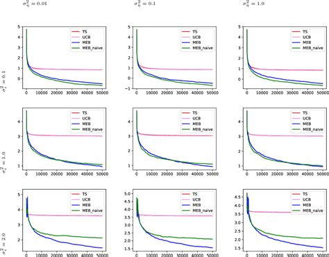 Figure 1 From Online Learning In Bandits With Predicted Context Semantic Scholar