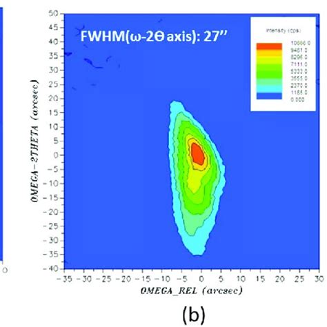 Reciprocal Space Maps Of A Sample 1 With Fwhm Of 13″ Along ω−2θ Download Scientific Diagram