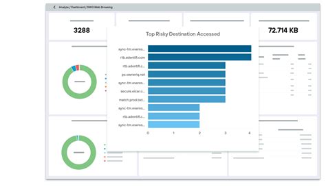 Ranking The 27 Best Secure Web Gateways Of 2025
