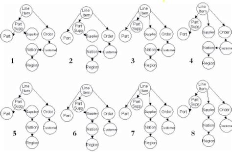 Maximal Join Trees For Tpc H Database Download Scientific Diagram