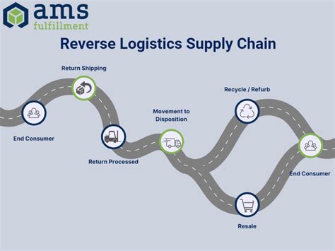 Reverse Logistics Outsourcing Returns Ams Fulfillment