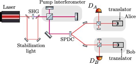 Figure 1 From High Visibility Time Bin Entanglement For Testing Chained Bell Inequalities